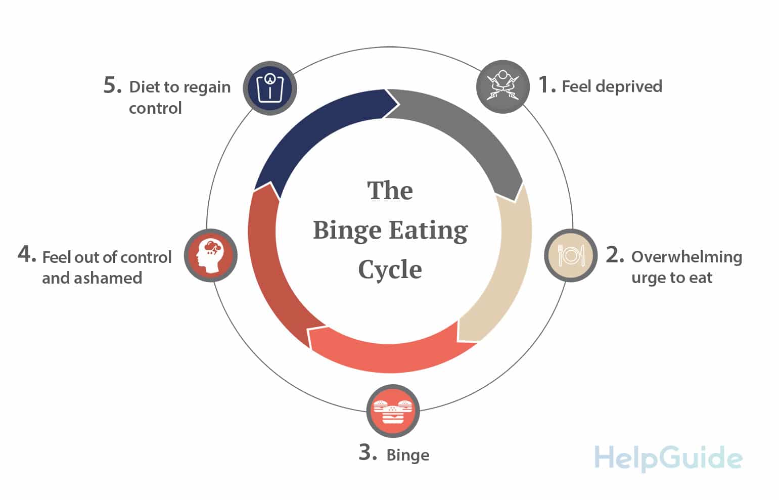Binge Eating Disorder - HelpGuide.org